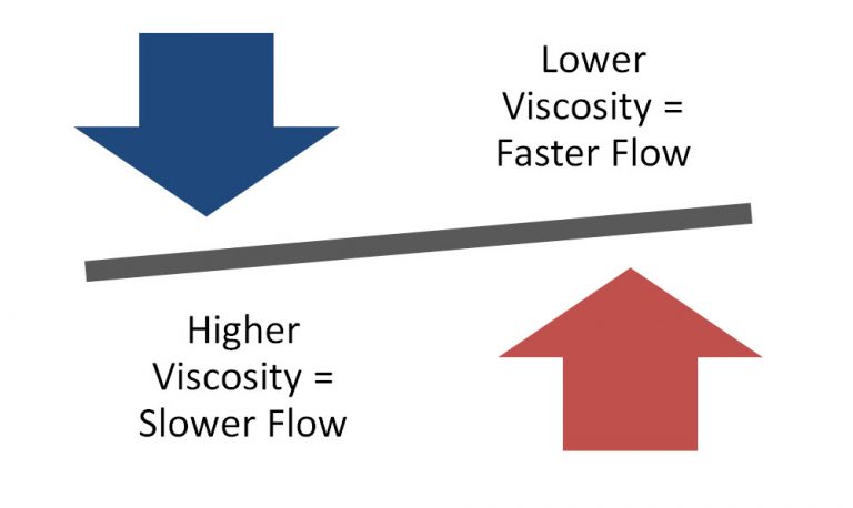 Understanding Oil Viscosity - AMSOIL Blog - Canada